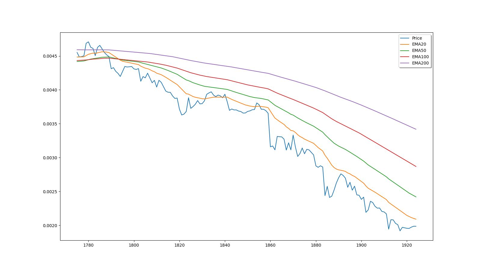 Blocery Exponential Moving Averages