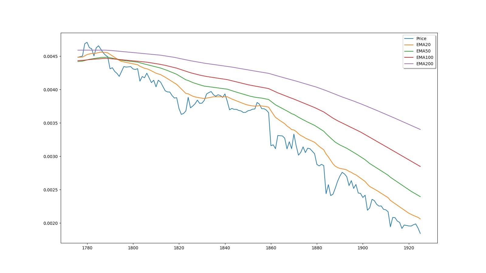 블로서리 Exponential Moving Averages