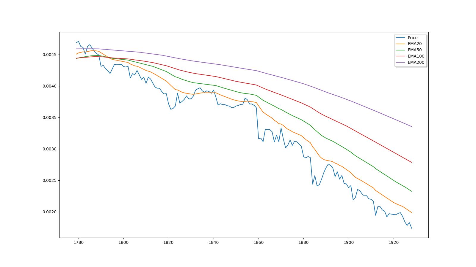 Blocery Exponential Moving Averages