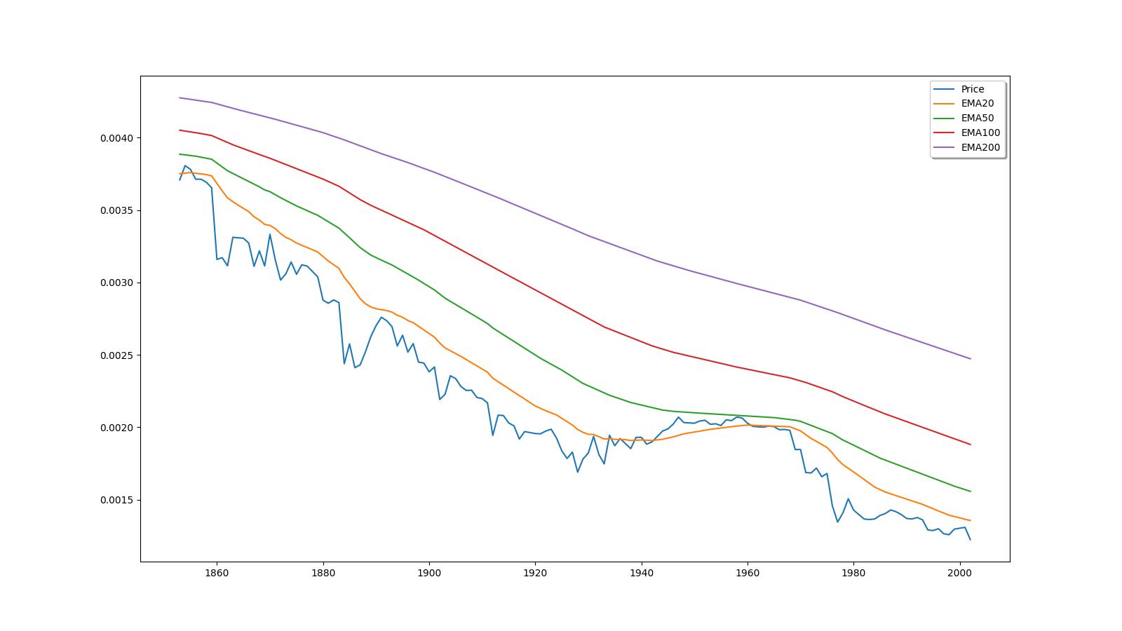 Blocery Exponential Moving Averages