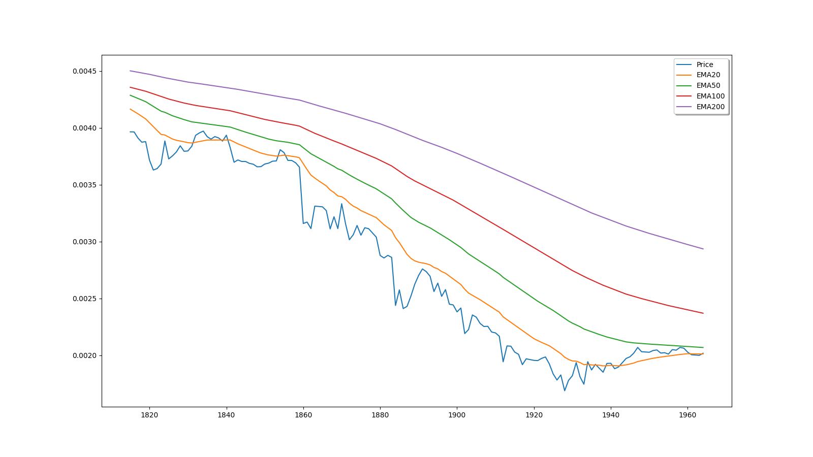 Blocery Exponential Moving Averages
