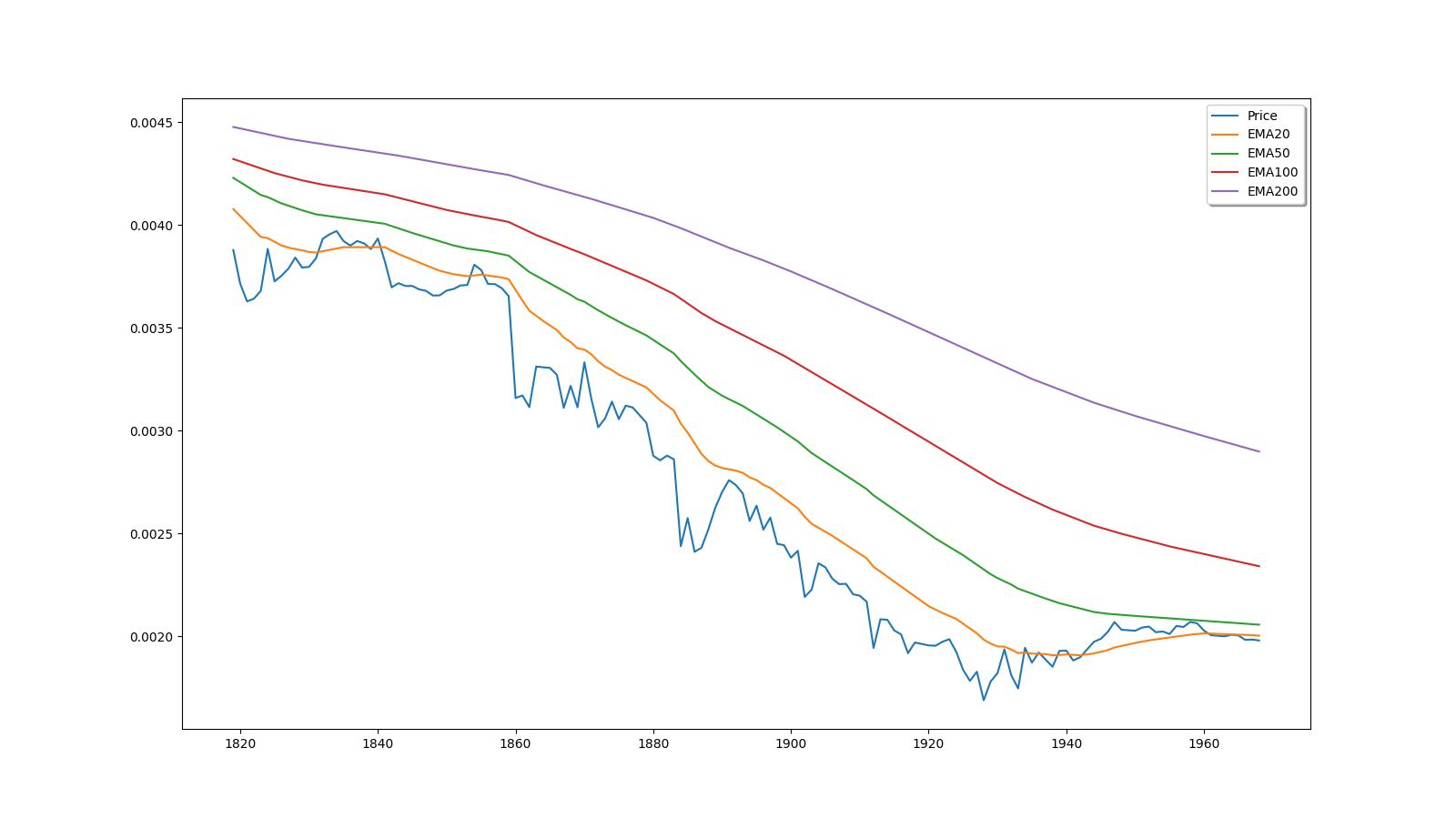 Blocery Exponential Moving Averages