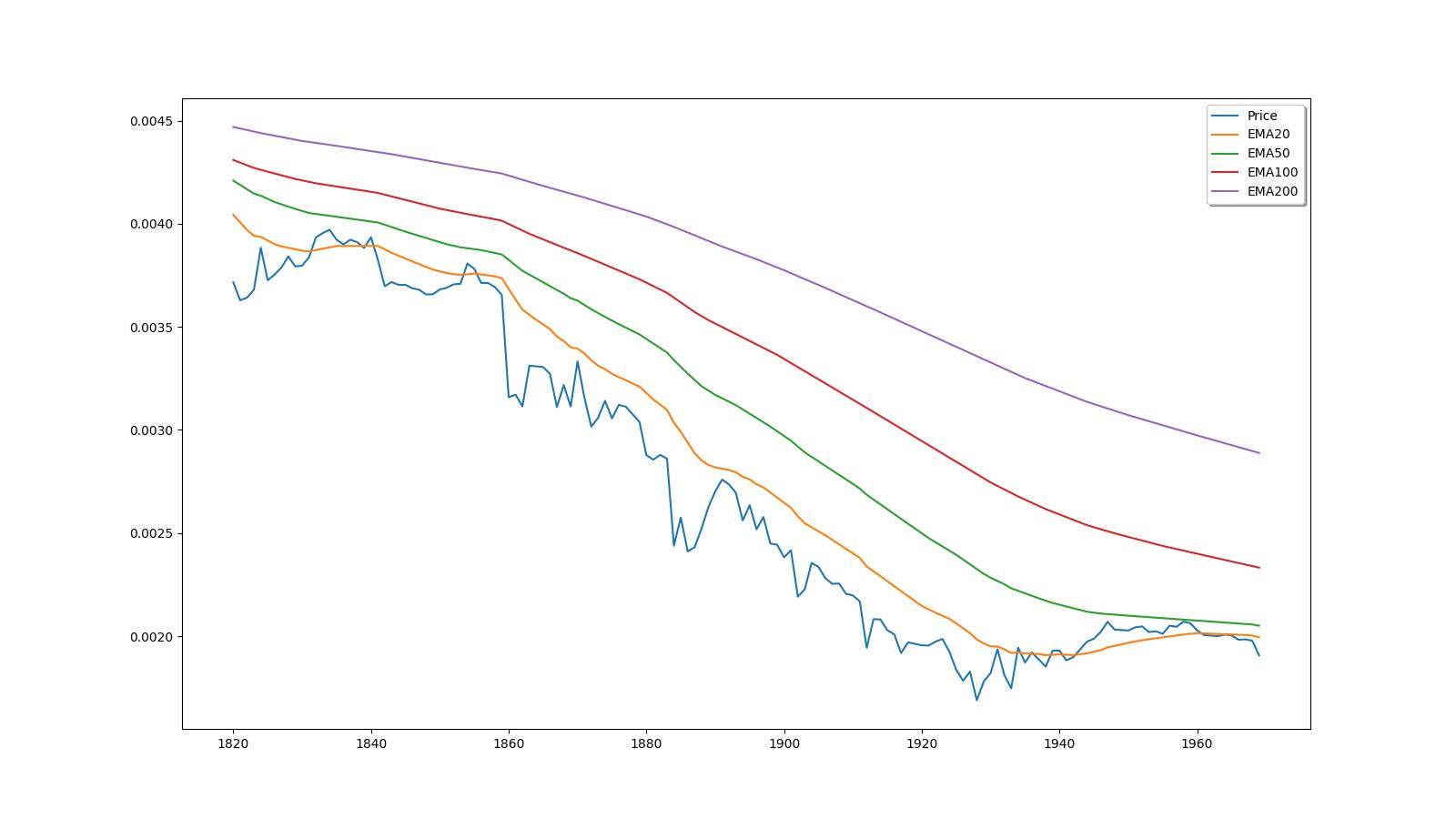 블로서리 Exponential Moving Averages