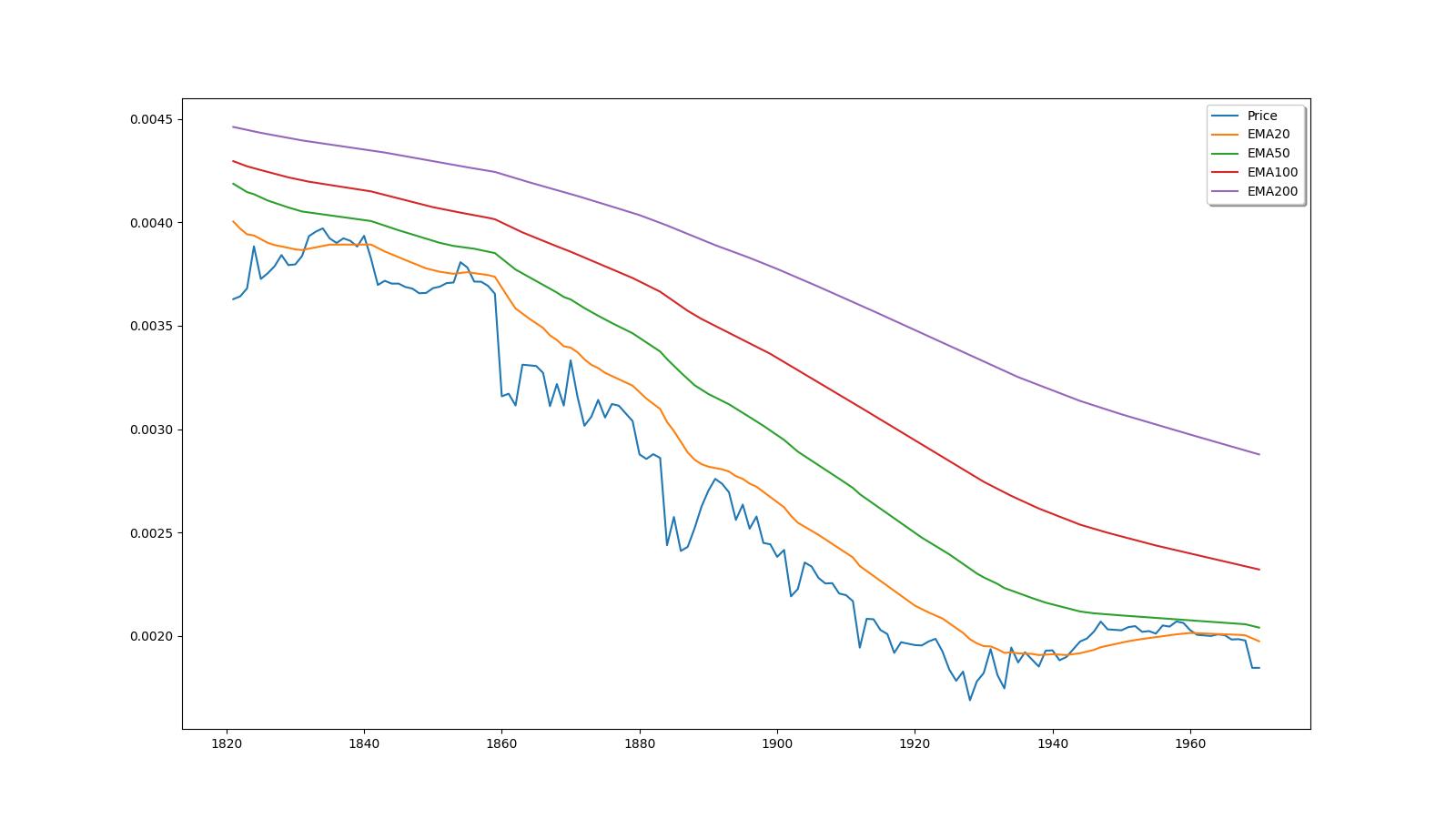 Blocery Exponential Moving Averages