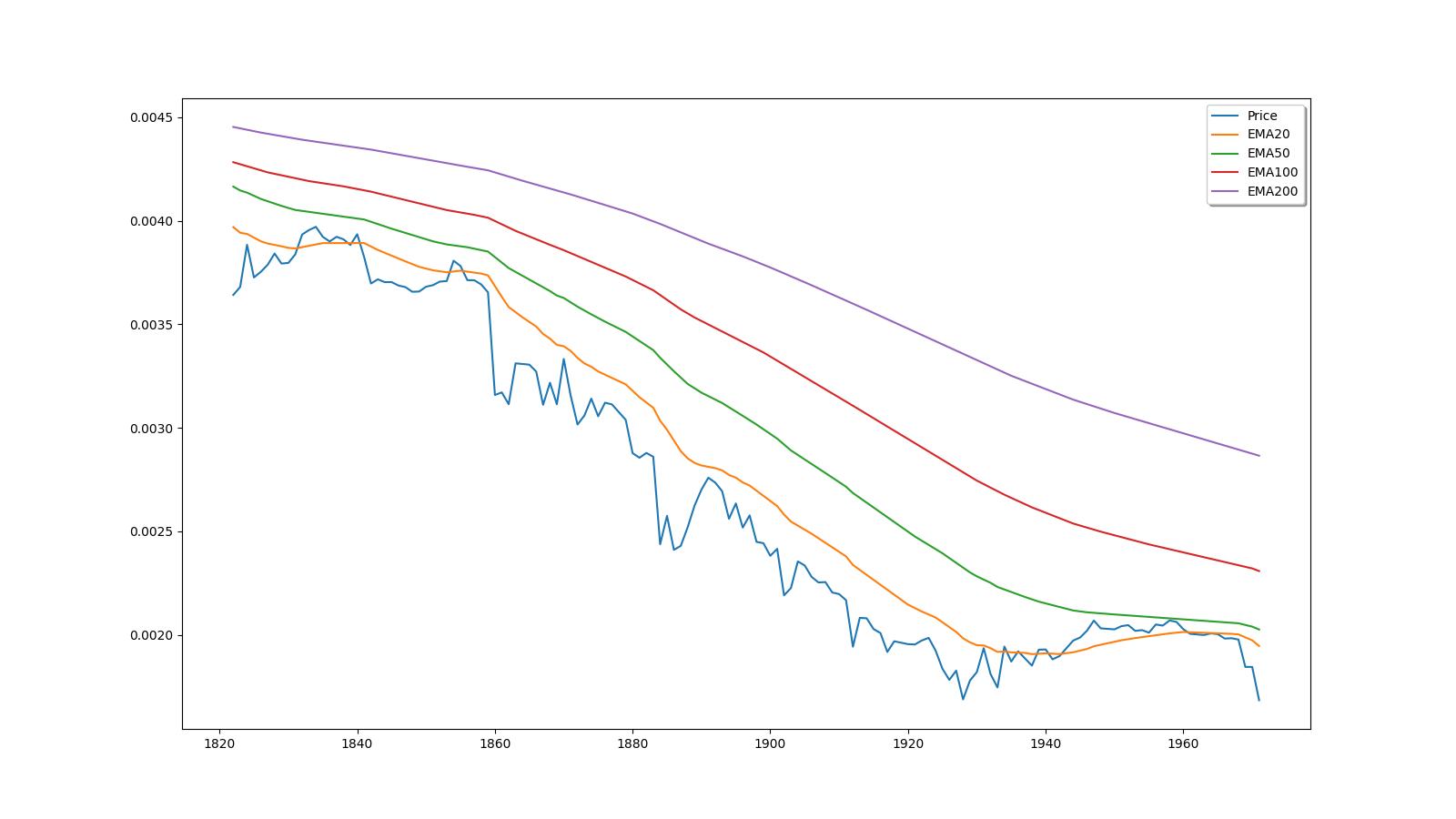Blocery Exponential Moving Averages