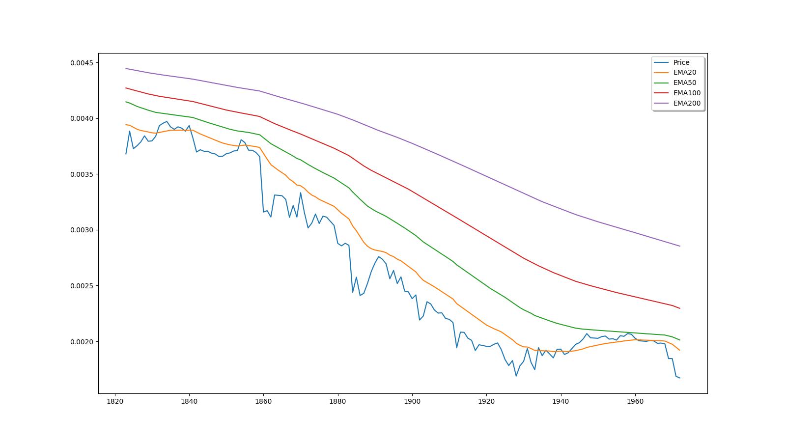 Blocery Exponential Moving Averages