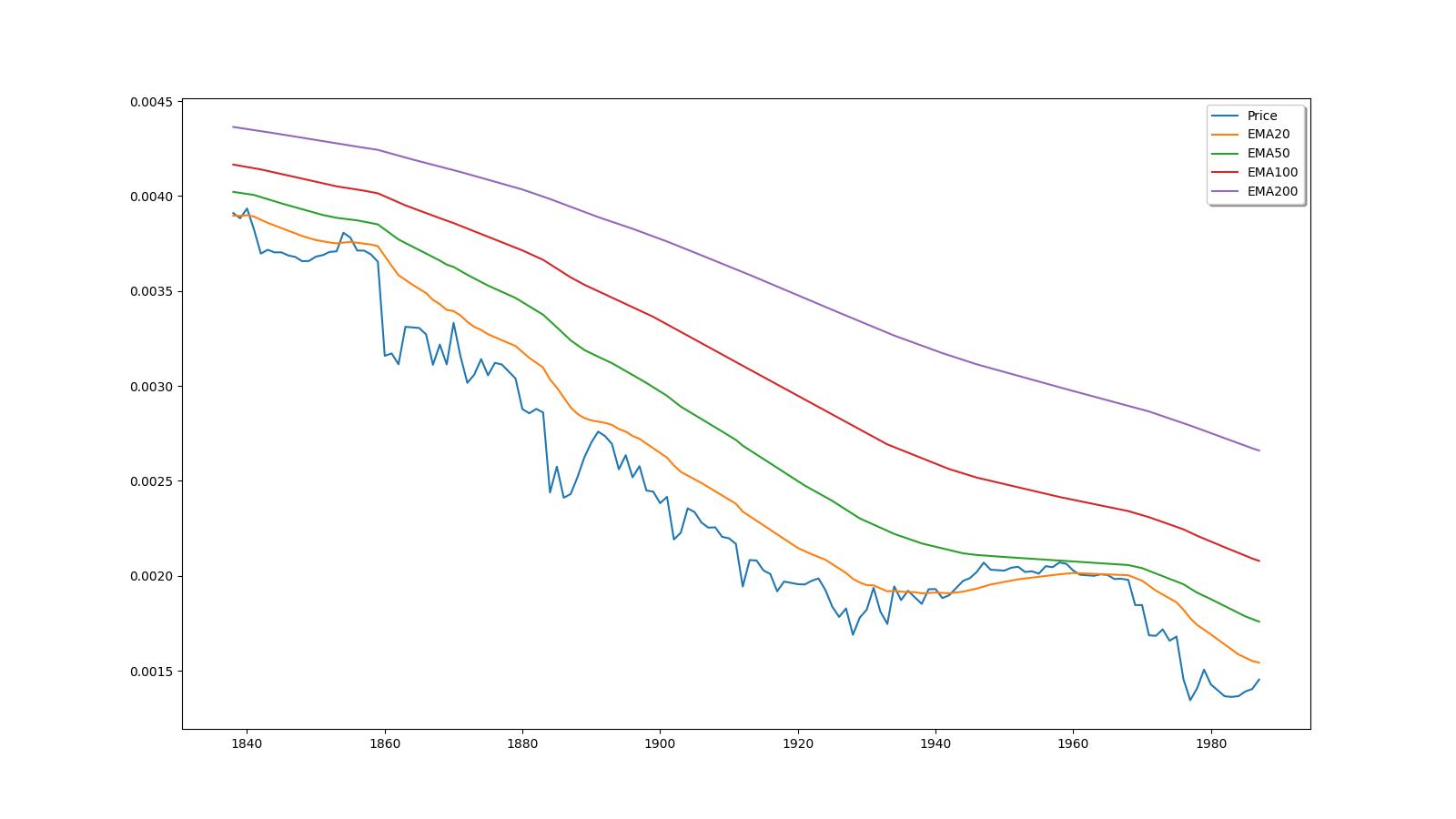 Blocery Exponential Moving Averages