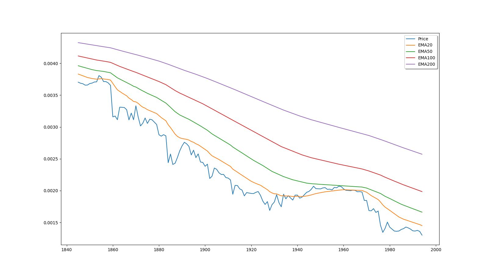 Blocery Exponential Moving Averages