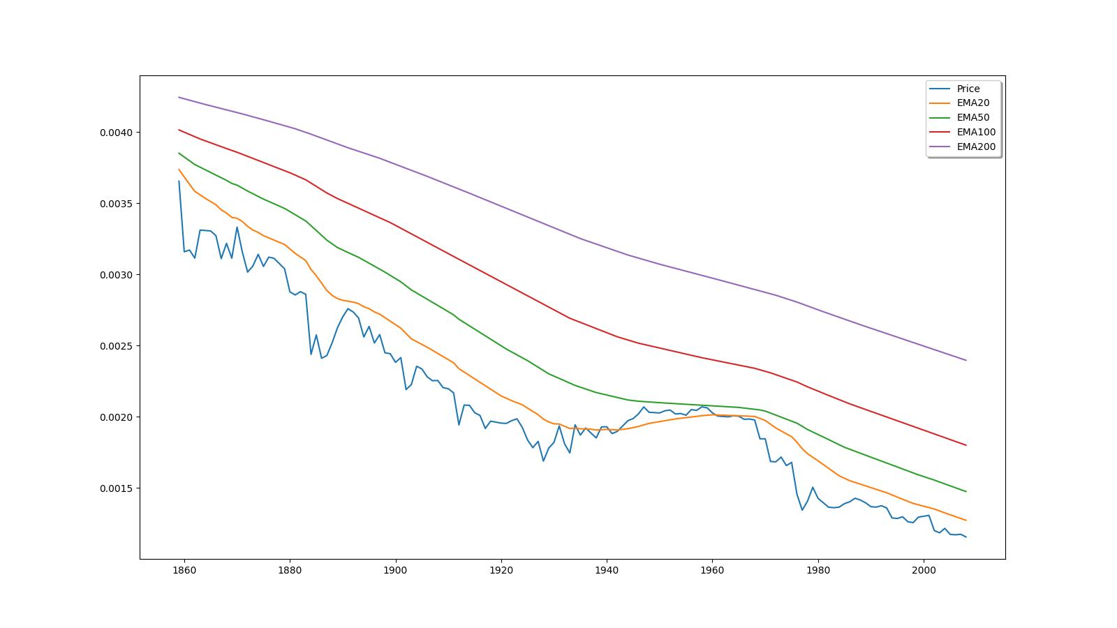 Blocery Exponential Moving Averages