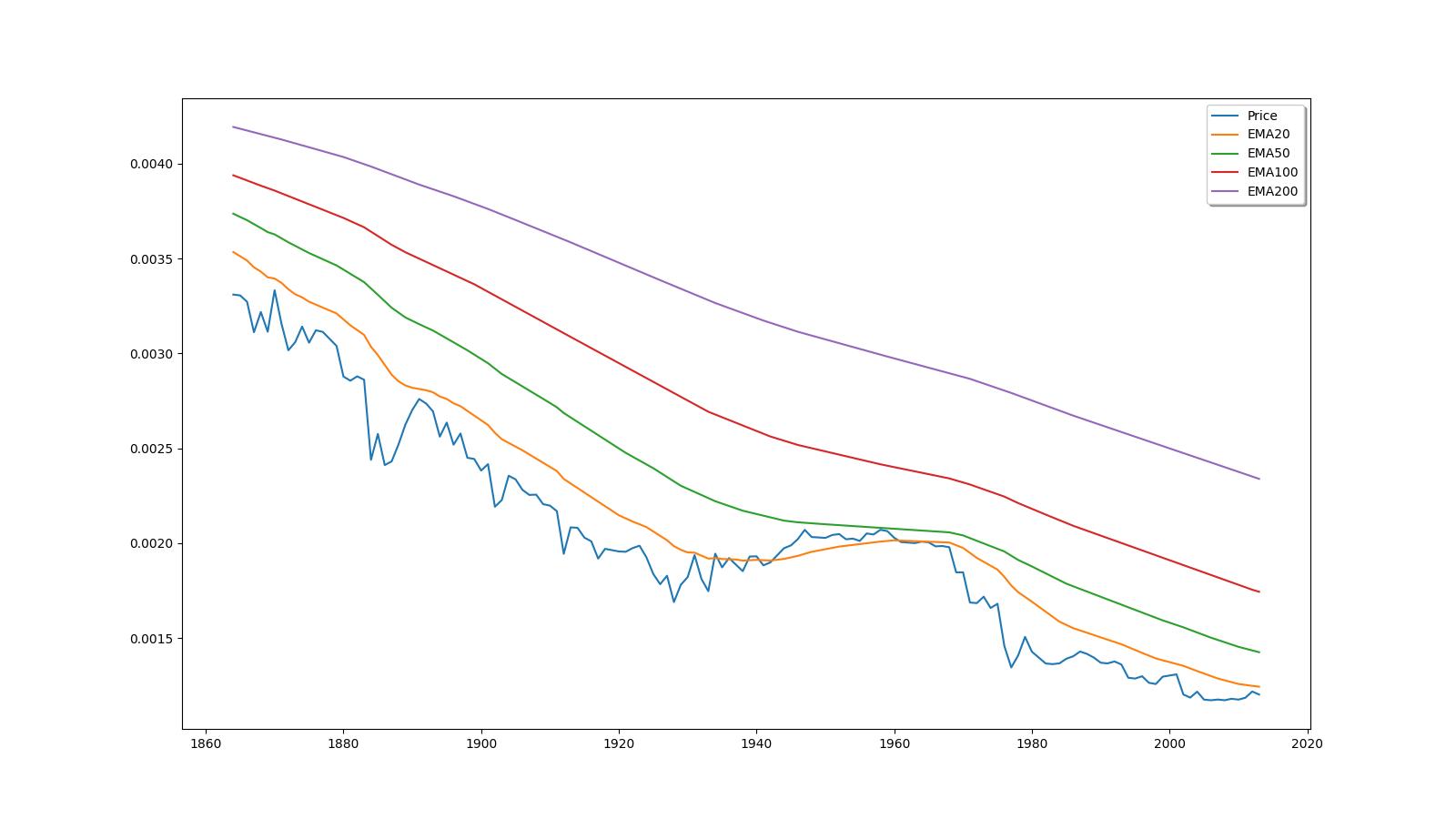 Blocery Exponential Moving Averages