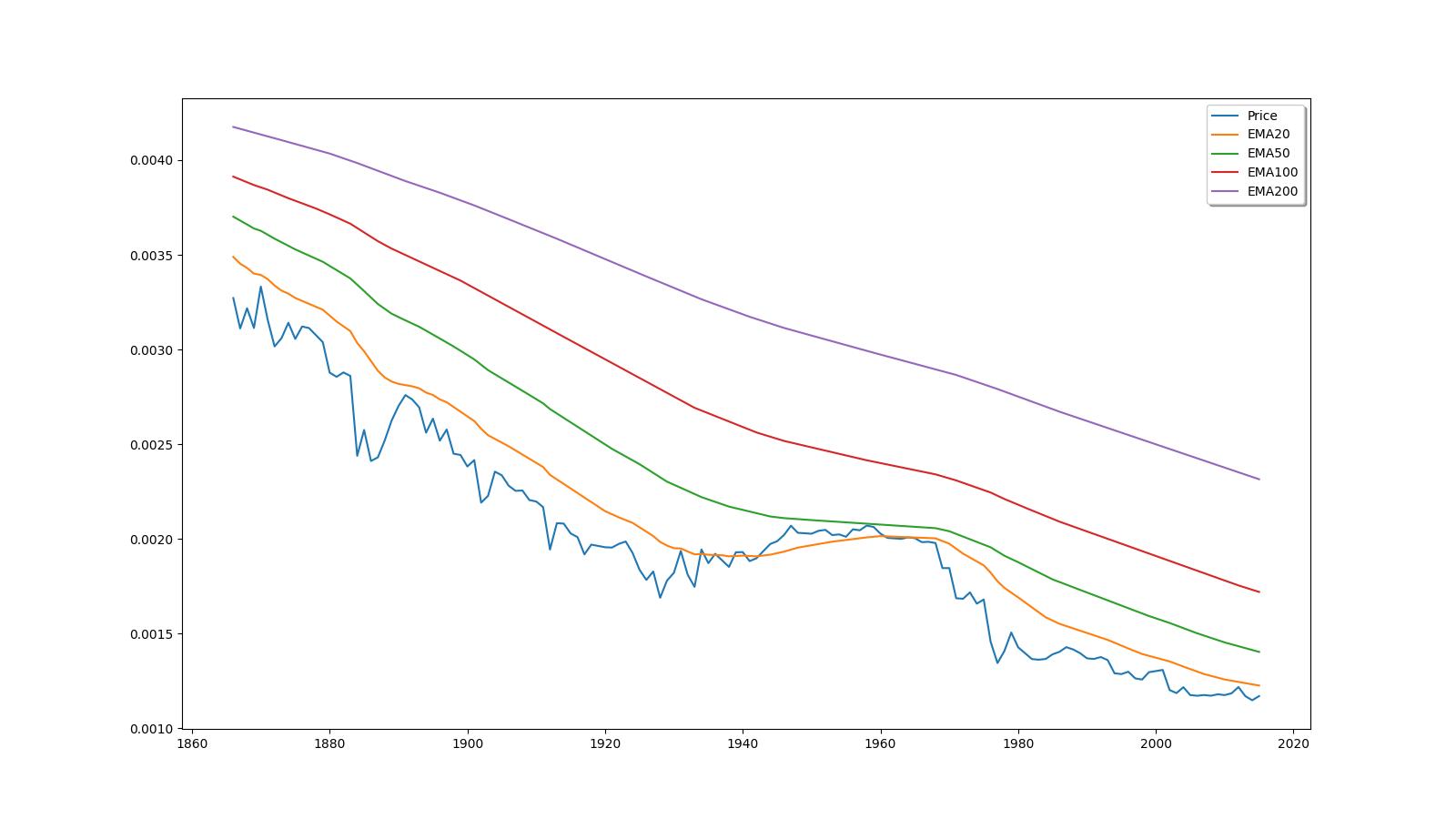 블로서리 Exponential Moving Averages