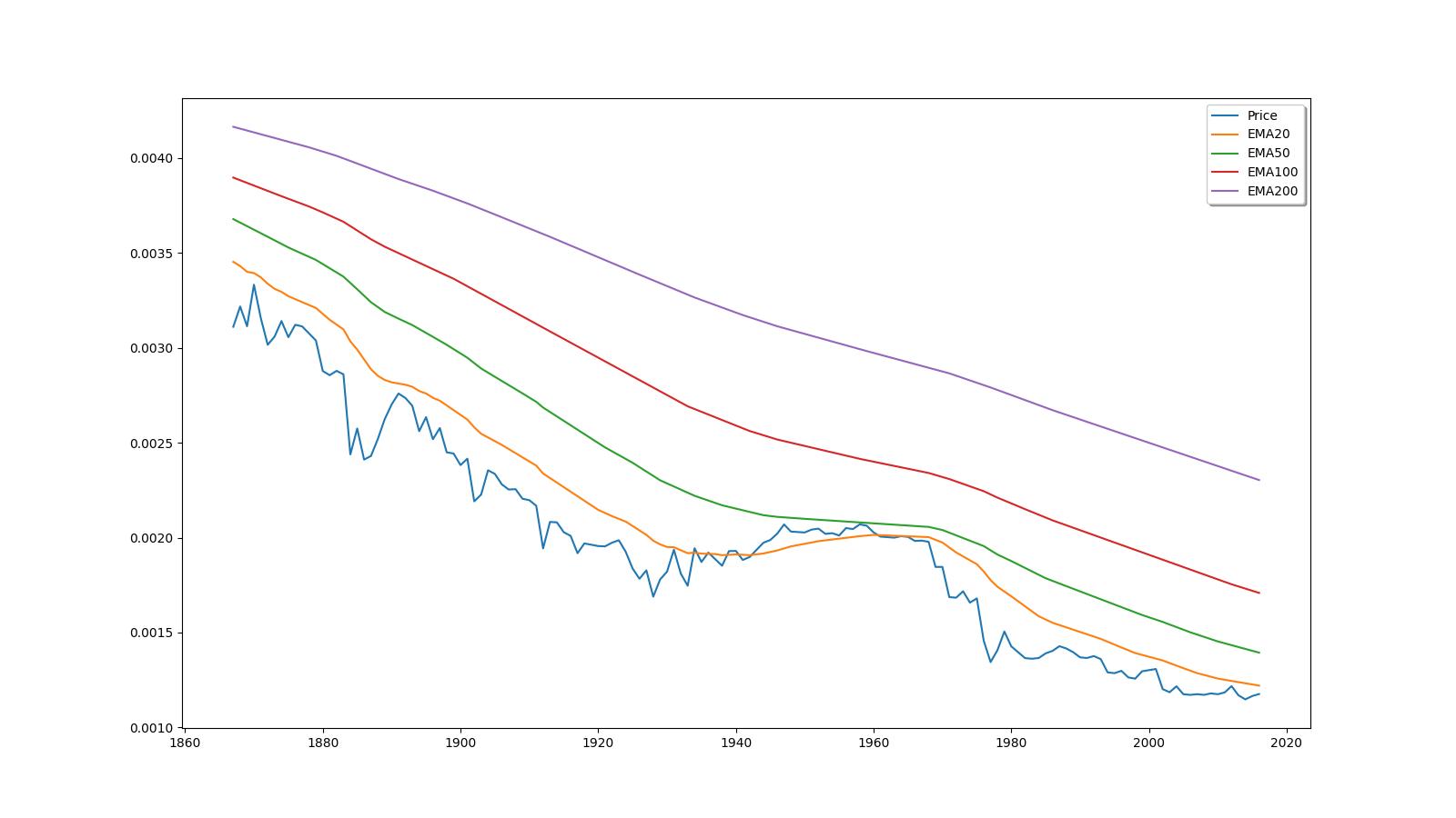 Blocery Exponential Moving Averages