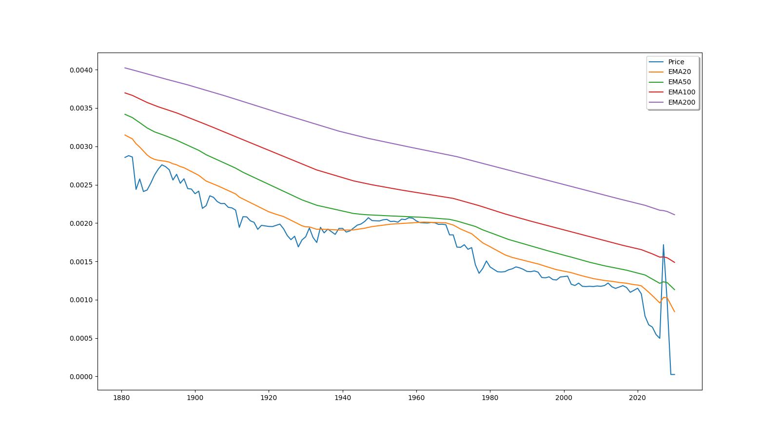 Blocery Exponential Moving Averages