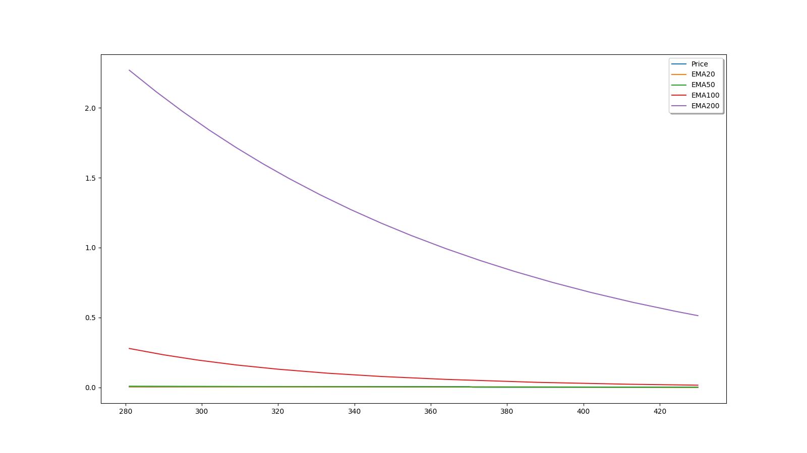 Block Chain People Exponential Moving Averages