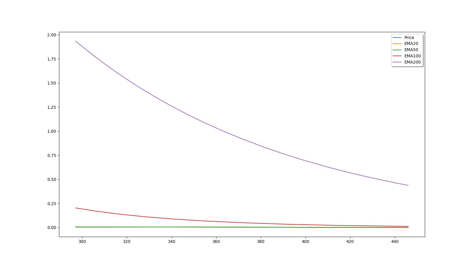 Block Chain People Exponential Moving Averages