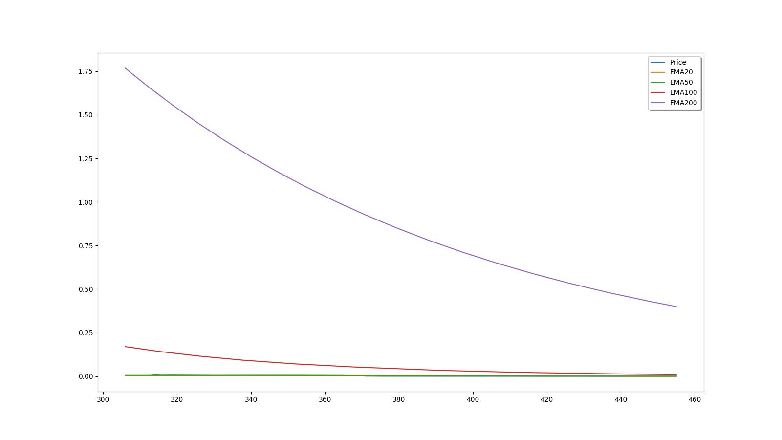 Block Chain People Exponential Moving Averages