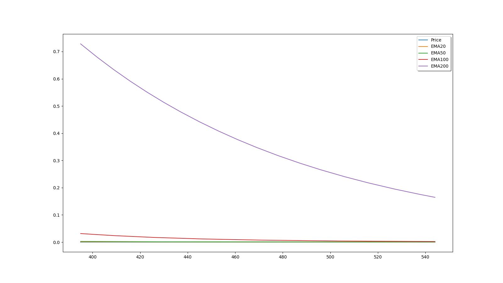 Block Chain People Exponential Moving Averages
