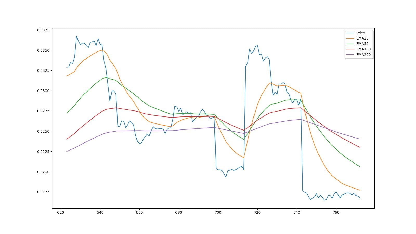 Block Creatures Exponential Moving Averages