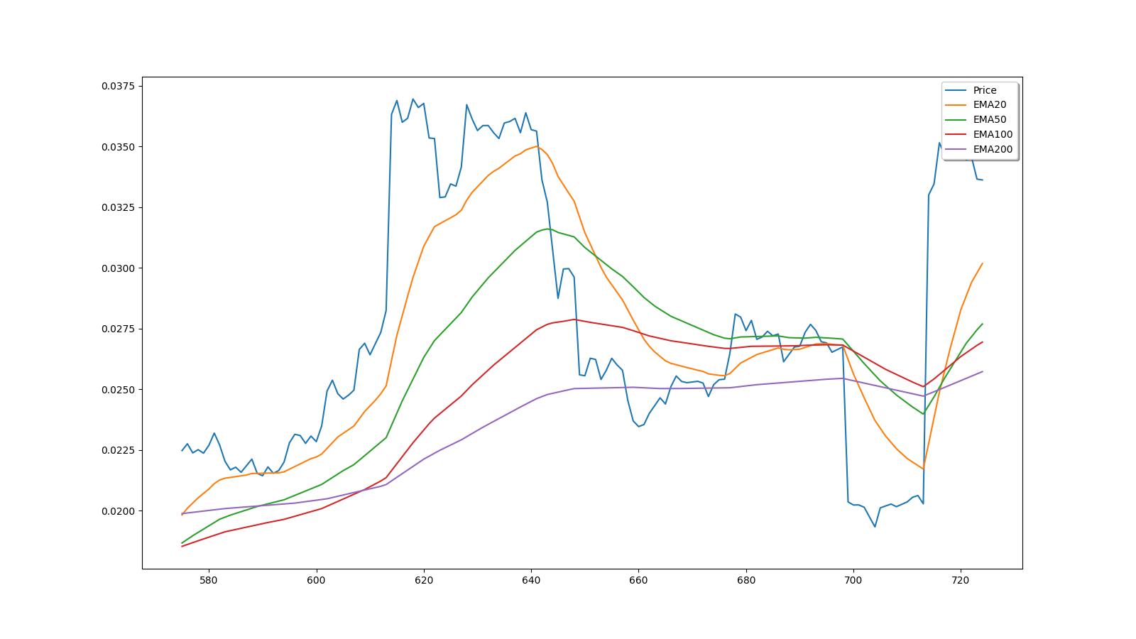 Block Creatures Exponential Moving Averages