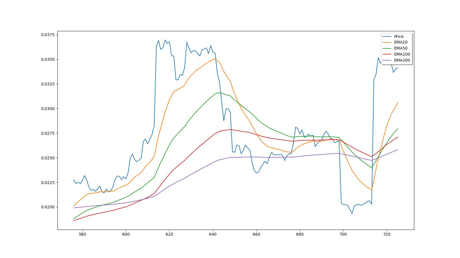 Block Creatures Exponential Moving Averages