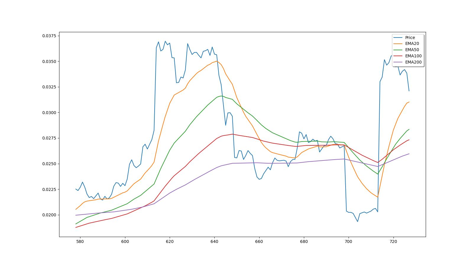 Block Creatures Exponential Moving Averages
