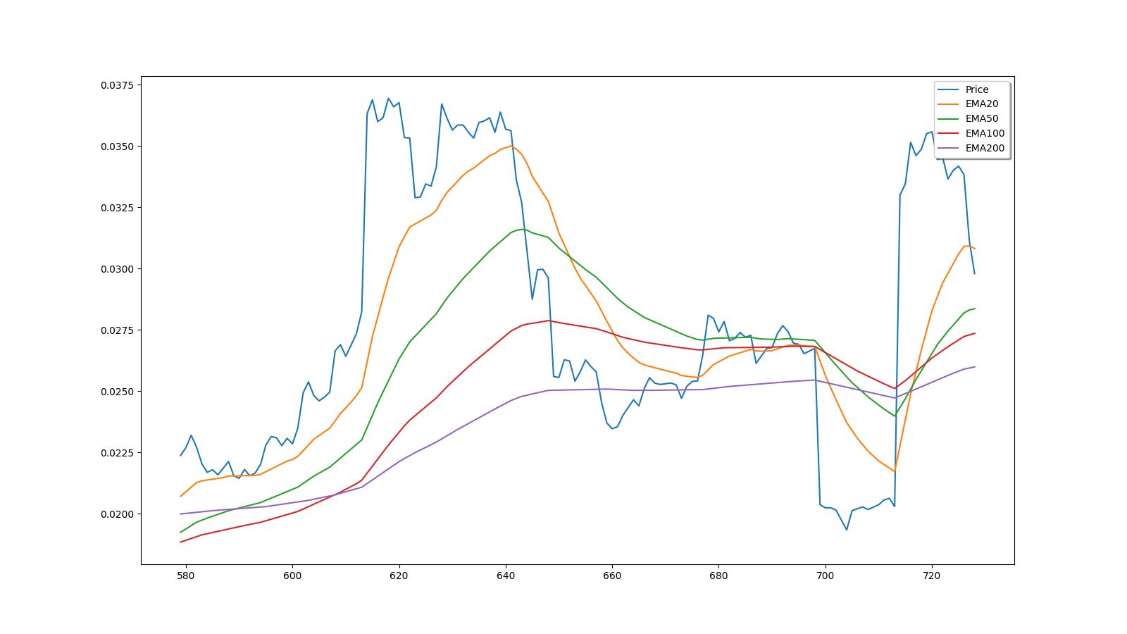 Block Creatures Exponential Moving Averages