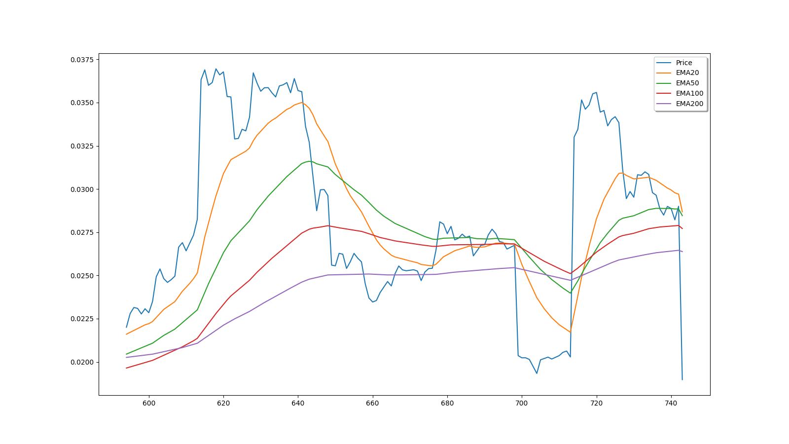 Block Creatures Exponential Moving Averages
