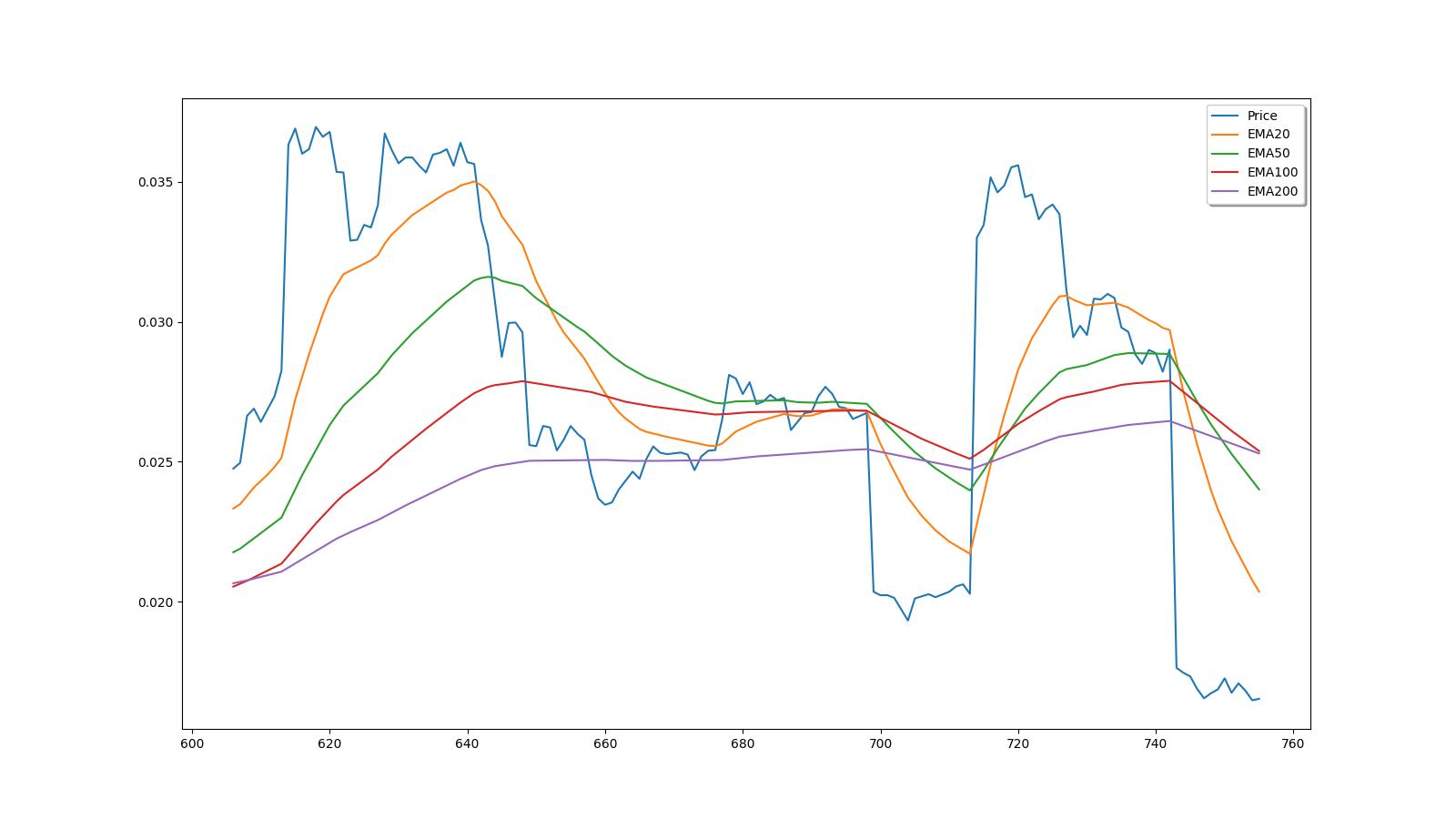 Block Creatures Exponential Moving Averages