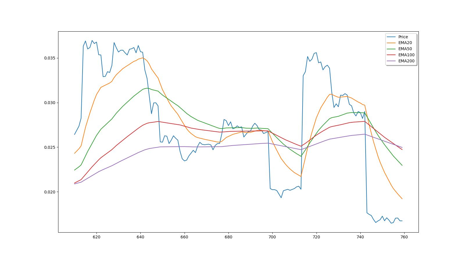 Block Creatures Exponential Moving Averages