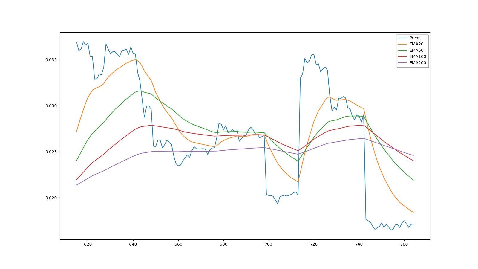 Block Creatures Exponential Moving Averages