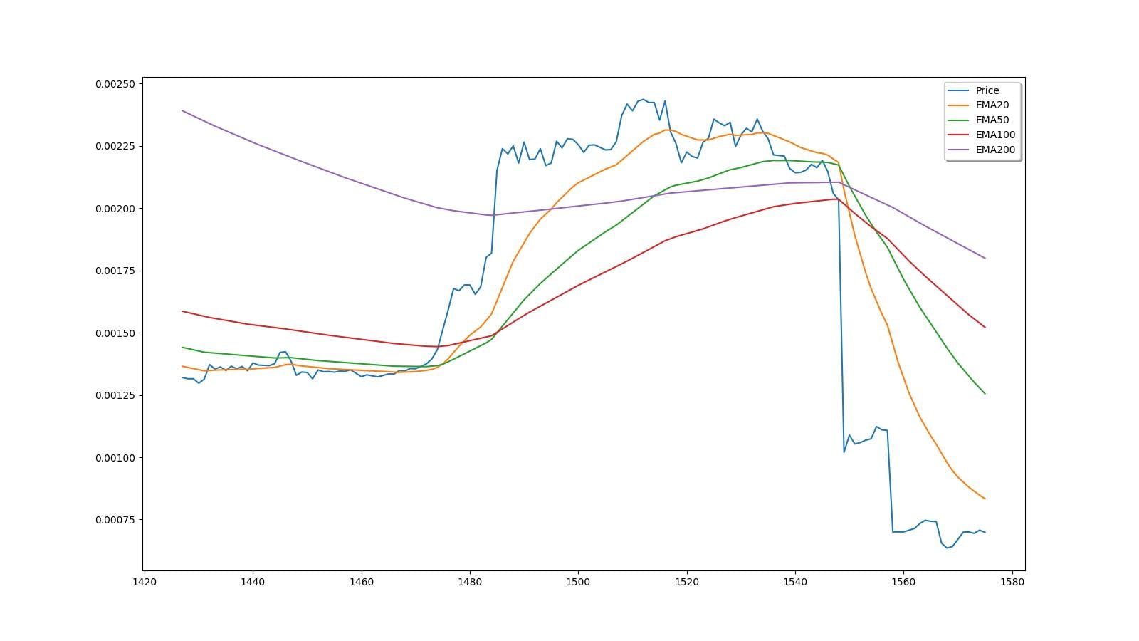 Block-Logic Exponential Moving Averages