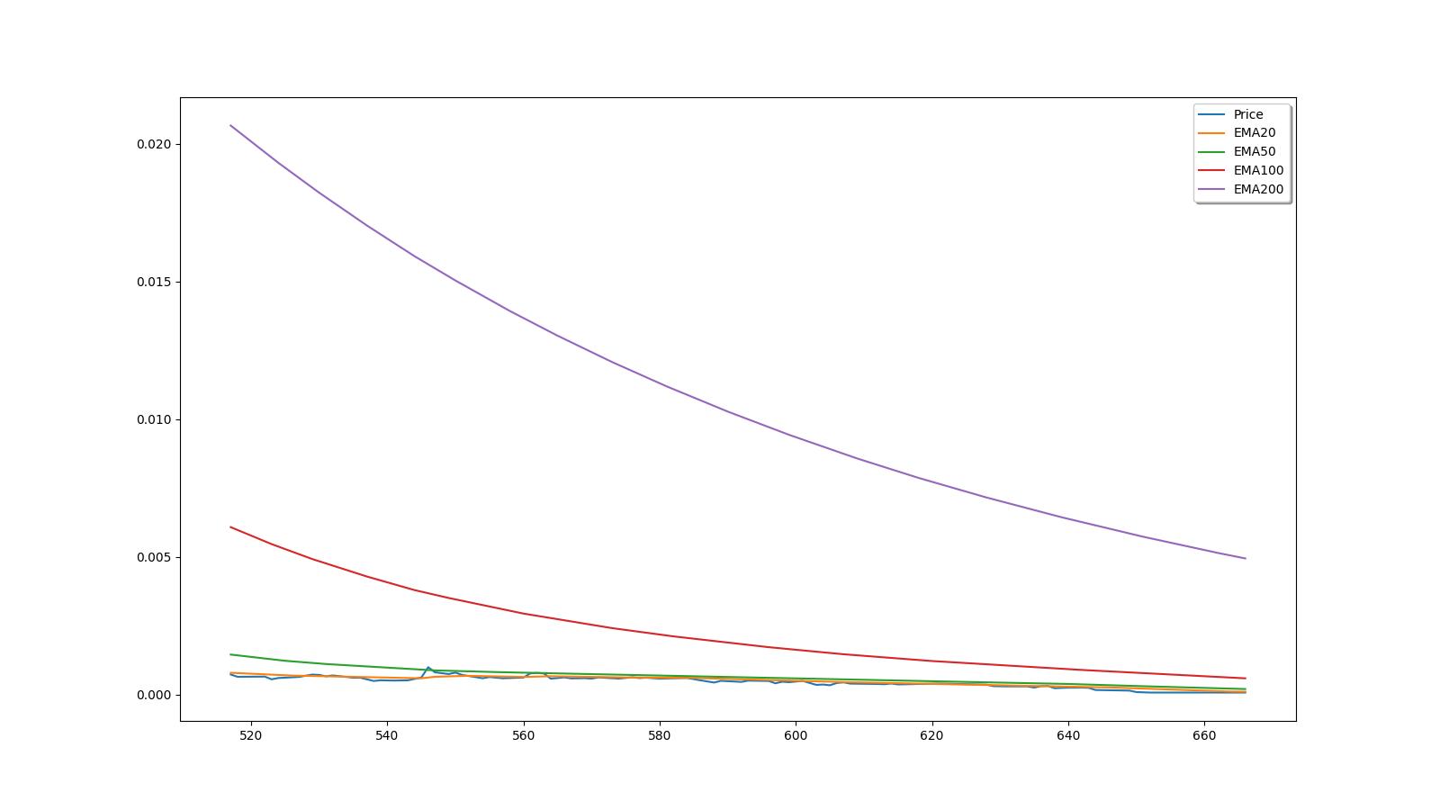 Blockasset Exponential Moving Averages