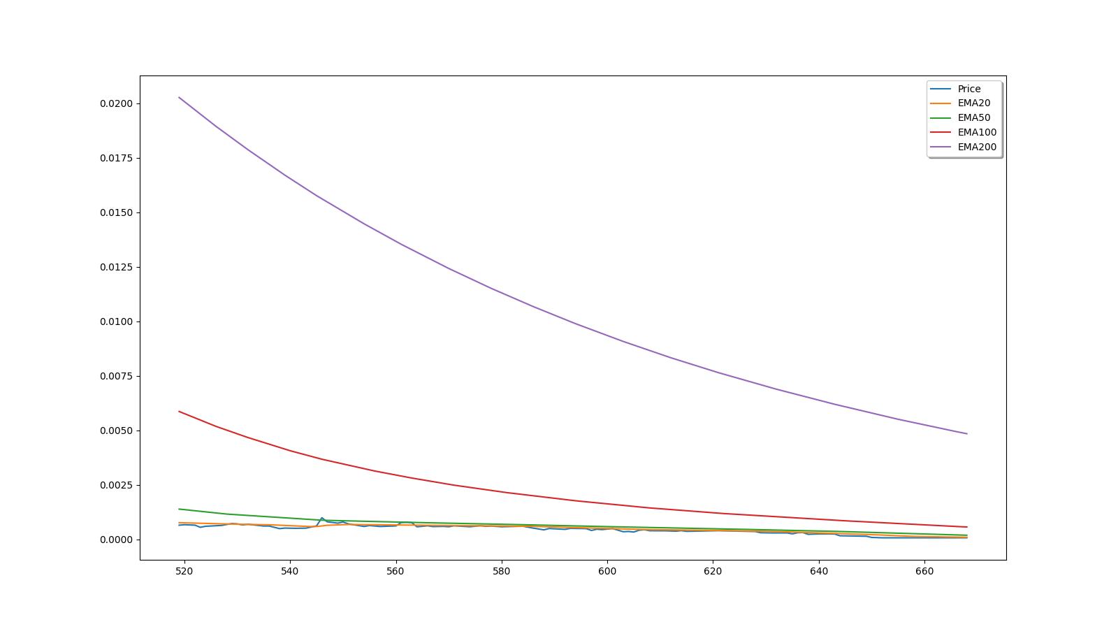 Blockasset Exponential Moving Averages