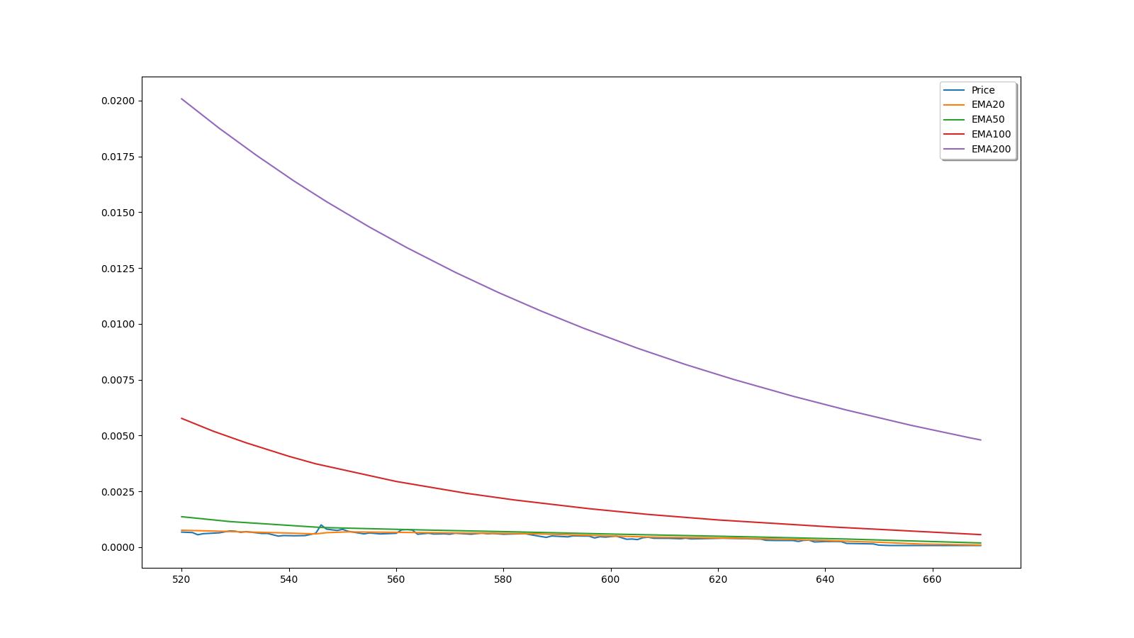 Blockasset Exponential Moving Averages
