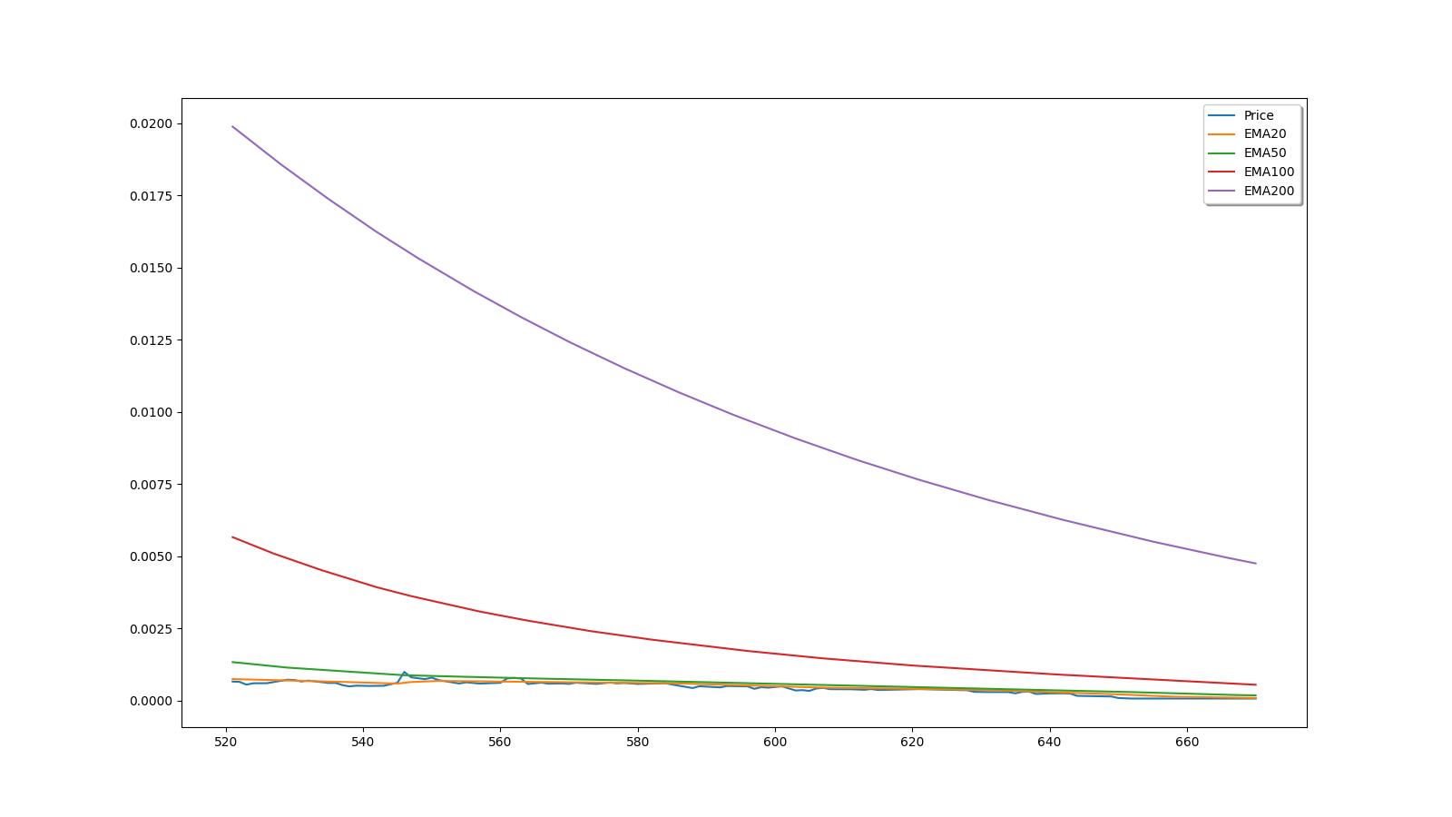 Blockasset Exponential Moving Averages