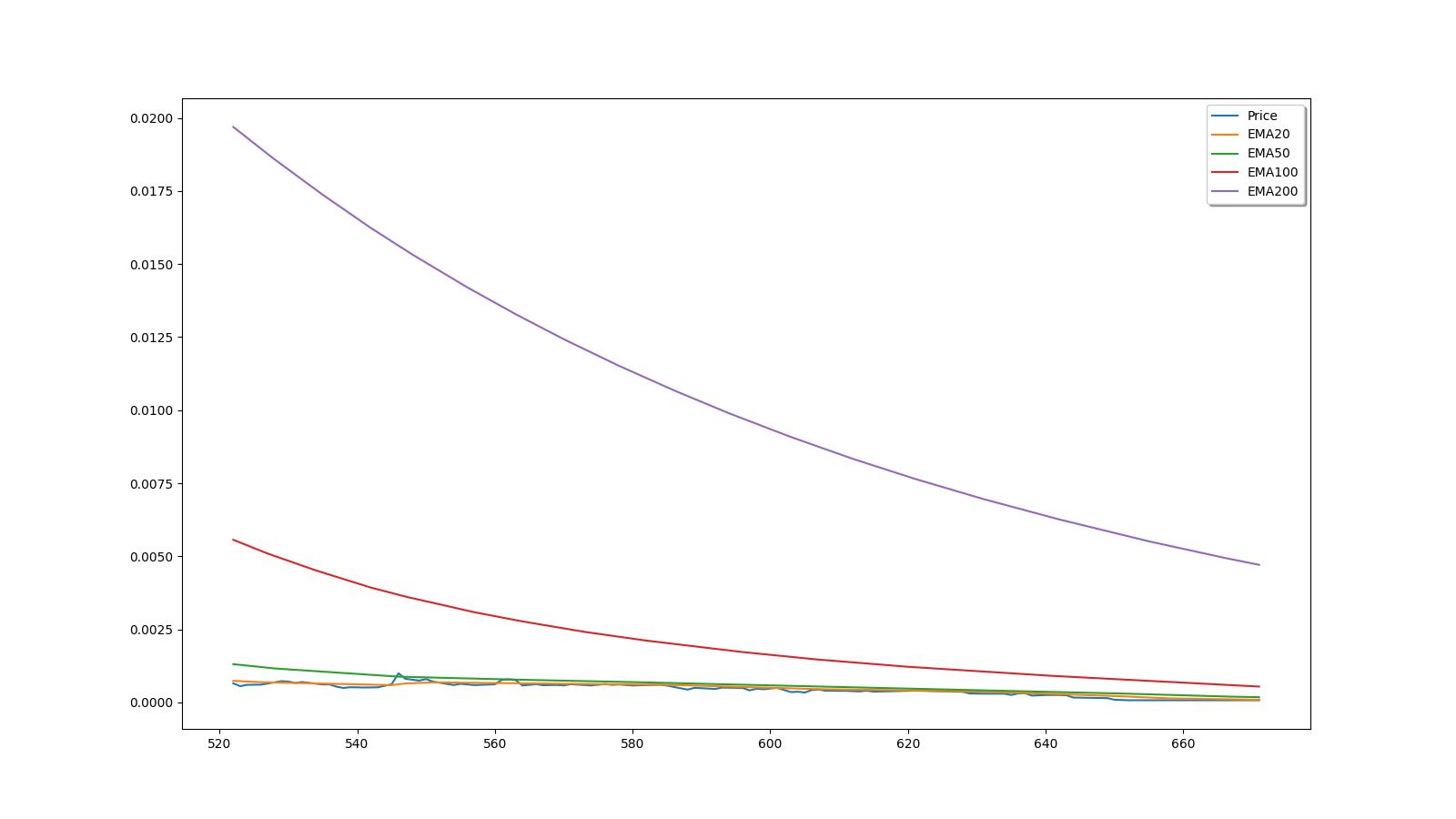 Blockasset Exponential Moving Averages