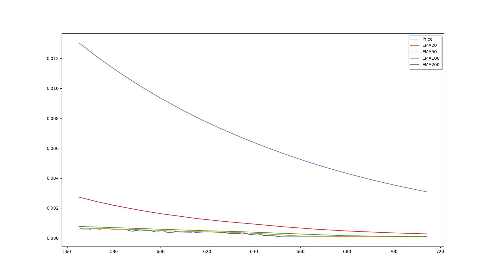 Blockasset Exponential Moving Averages