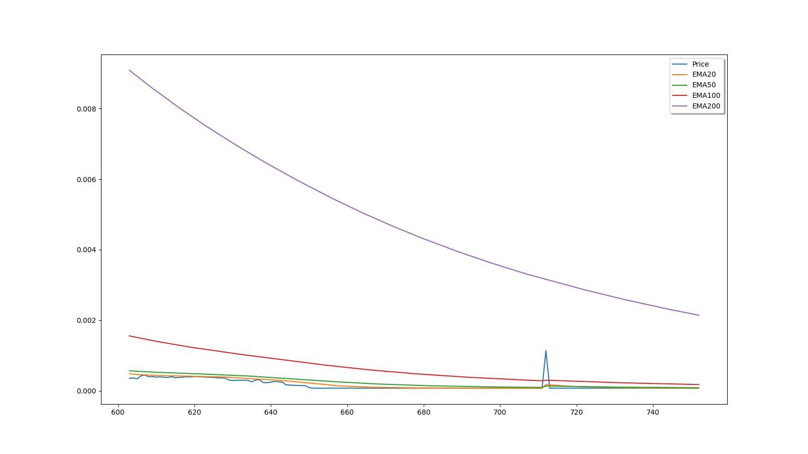 Blockasset Exponential Moving Averages