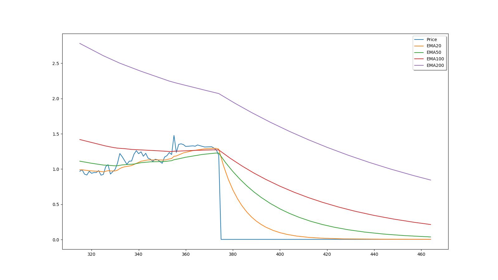 BlockAura Exponential Moving Averages