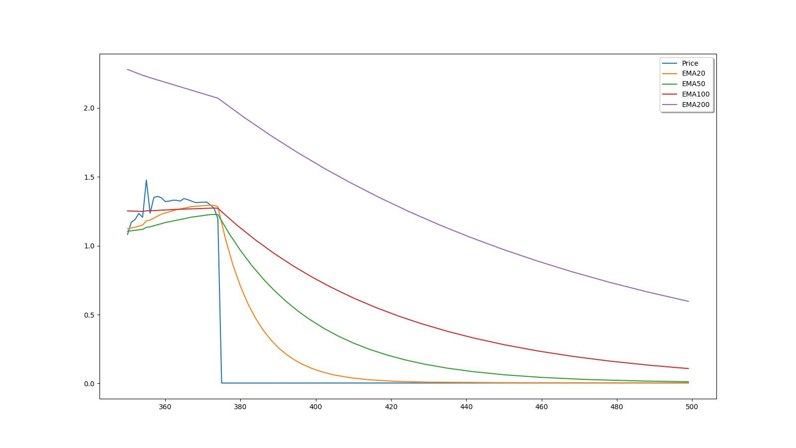 BlockAura Exponential Moving Averages
