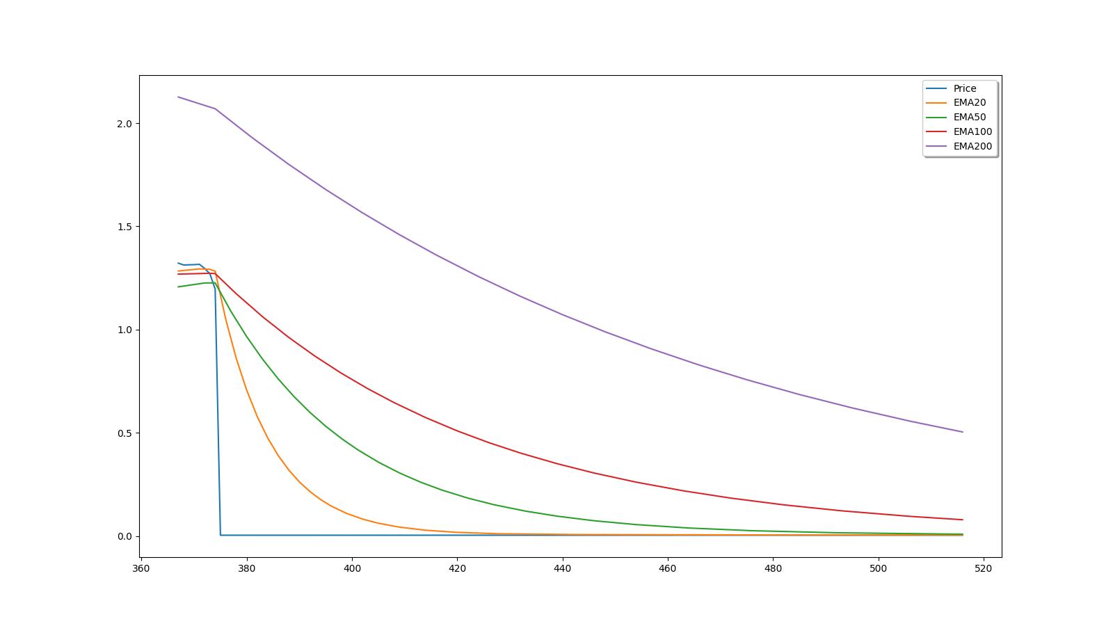 BlockAura Exponential Moving Averages