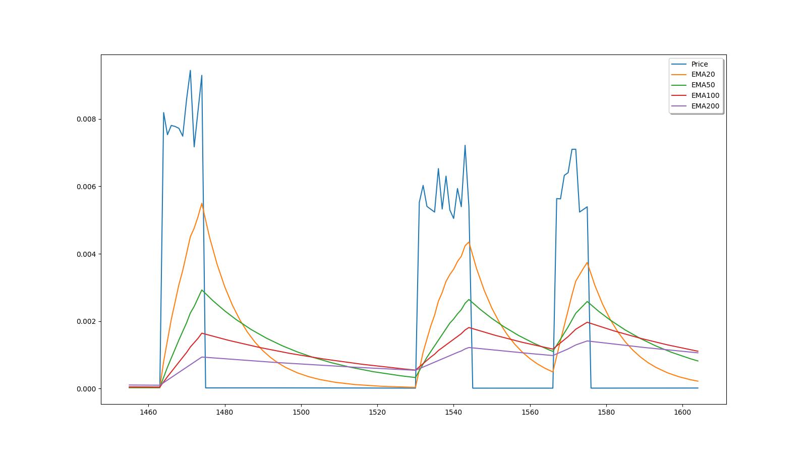BlockBank Exponential Moving Averages