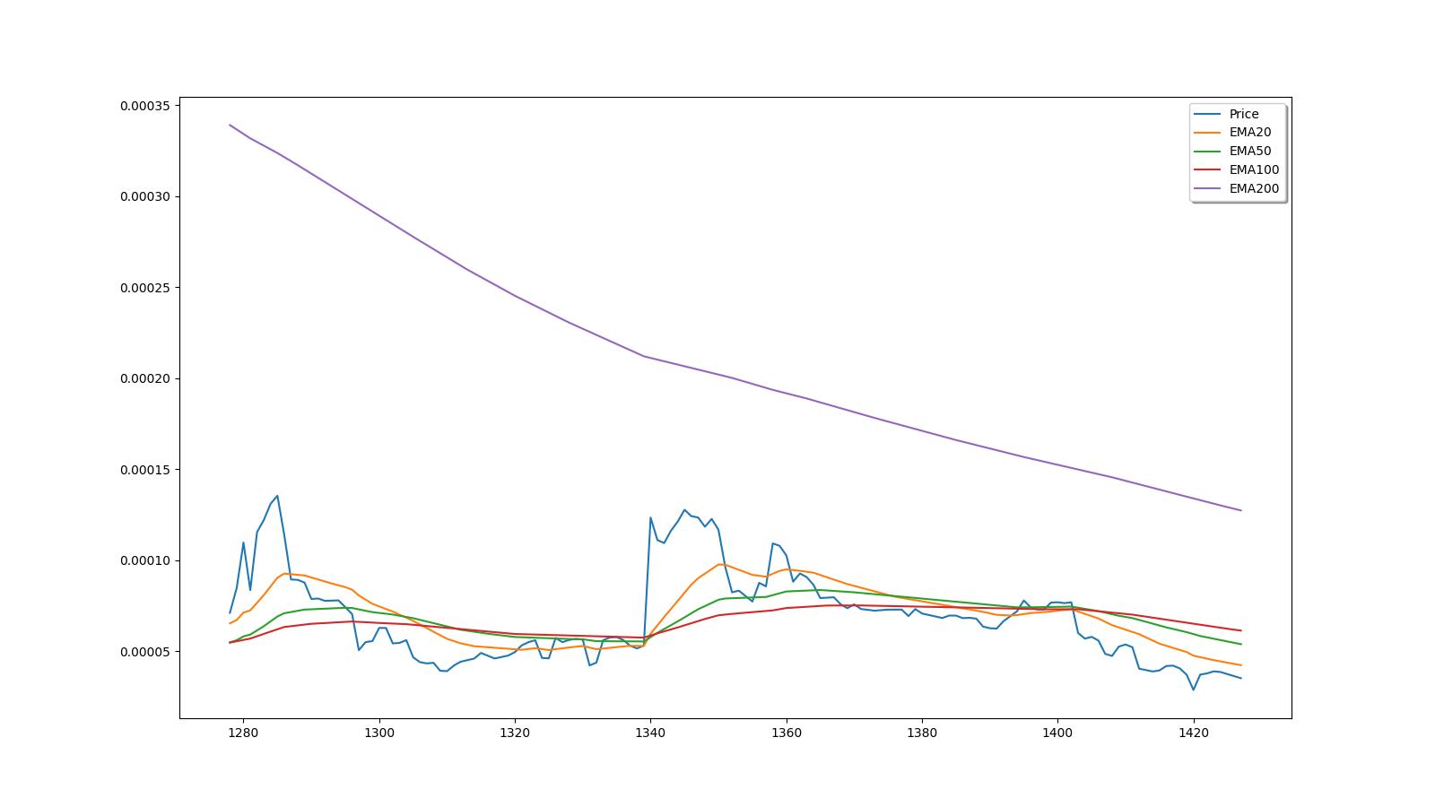 BlockBank Exponential Moving Averages
