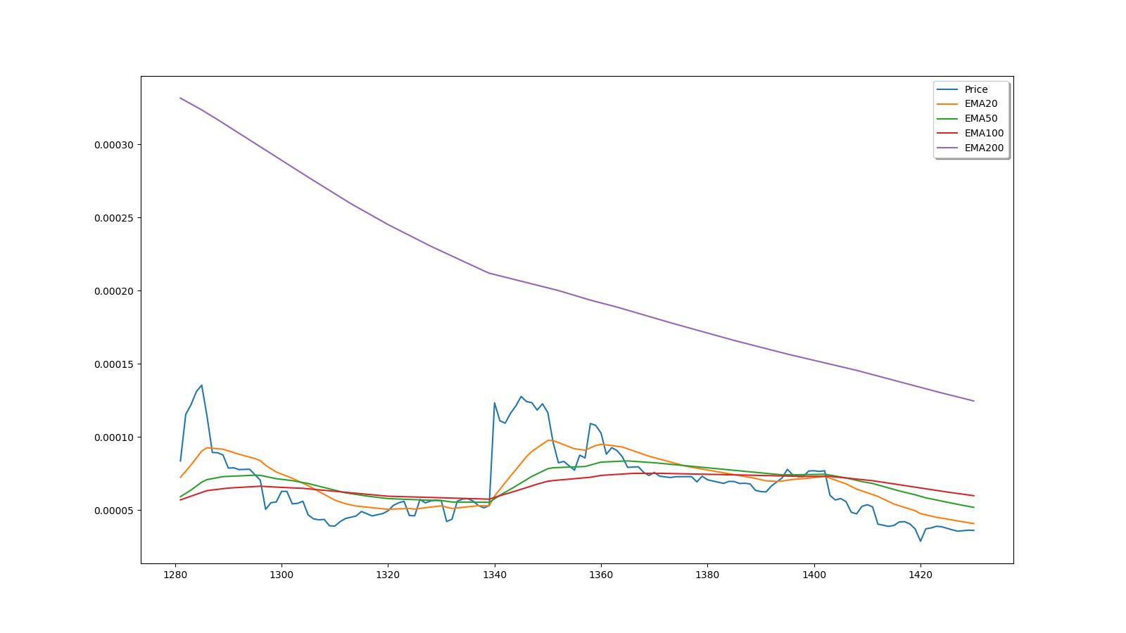 BlockBank Exponential Moving Averages