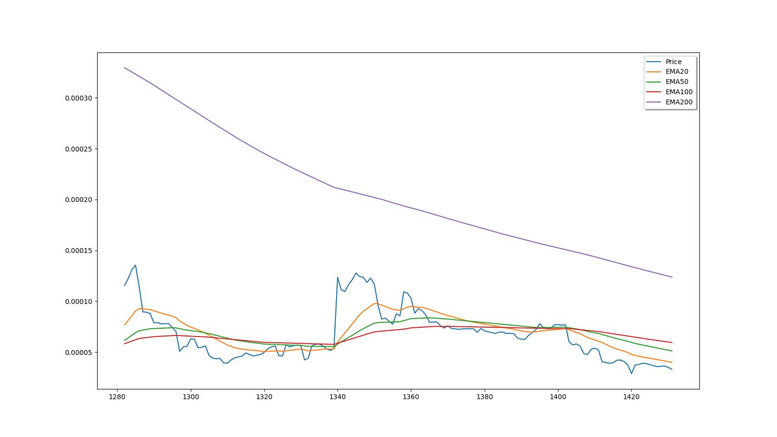 BlockBank Exponential Moving Averages
