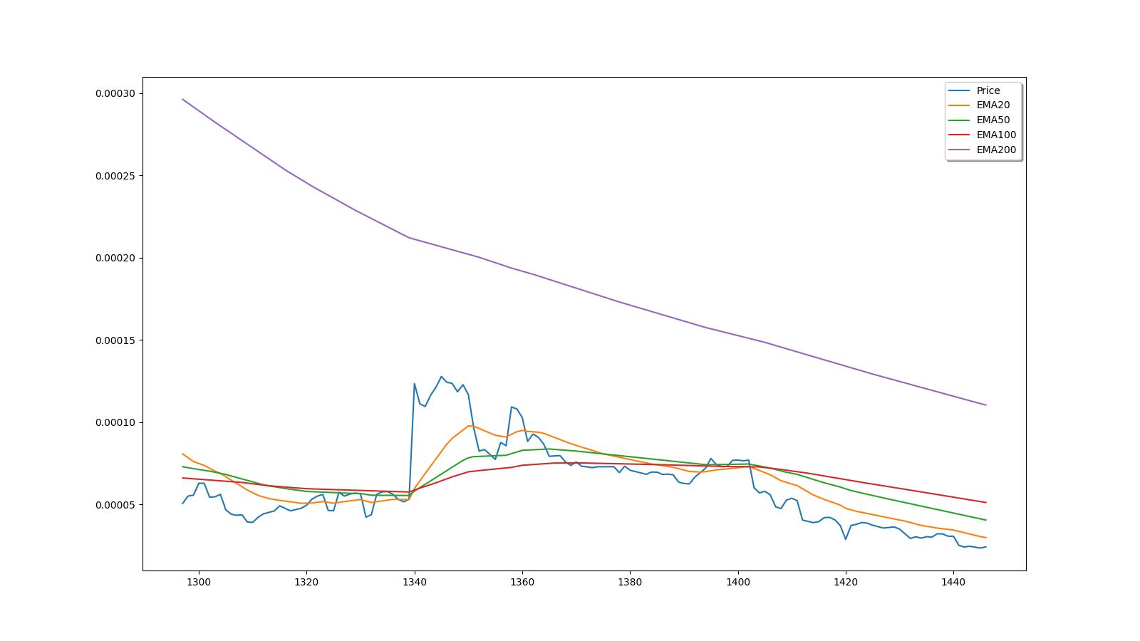 BlockBank Exponential Moving Averages
