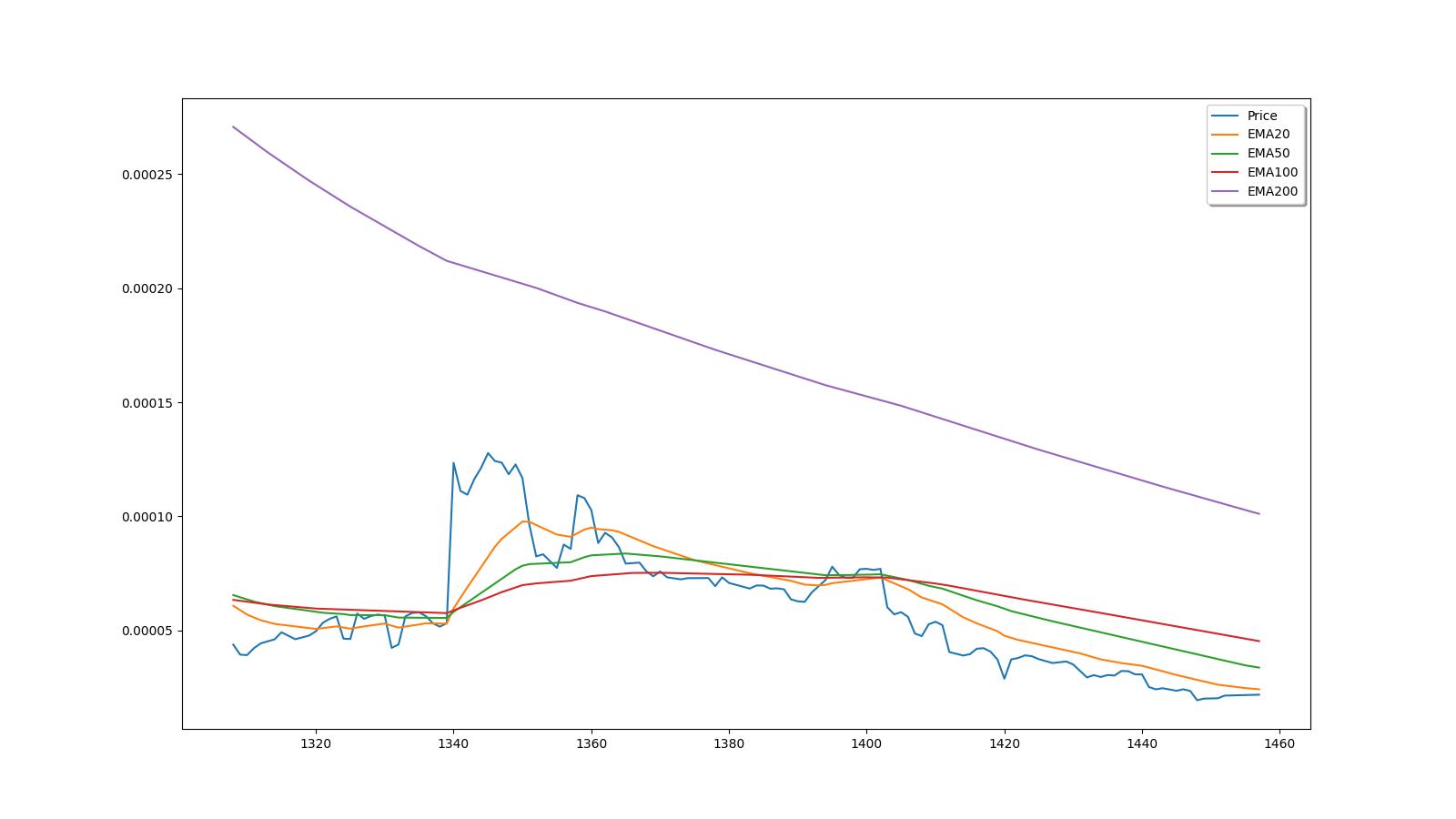 BlockBank Exponential Moving Averages