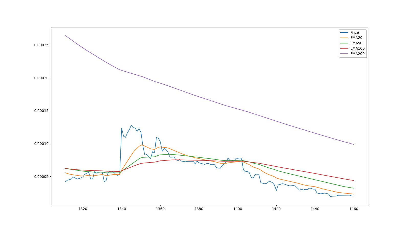 BlockBank Exponential Moving Averages