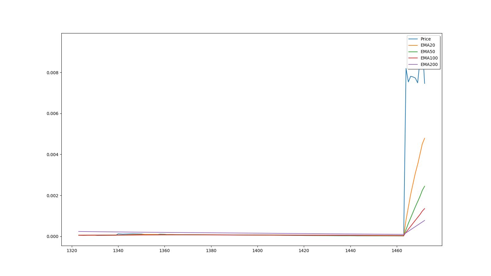 BlockBank Exponential Moving Averages