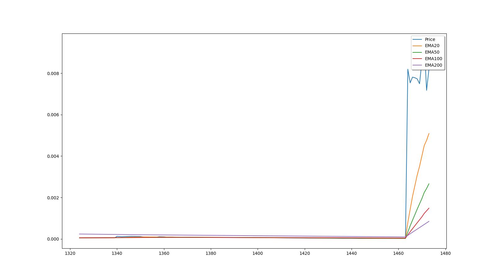 BlockBank Exponential Moving Averages